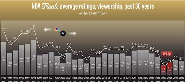 Chart Shows How the NBA Led the Way for What Happened to Bud Light